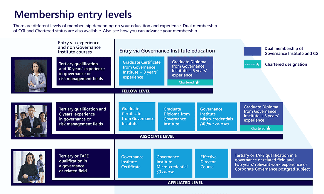 Pathways to membership - Governance Institute of Australia